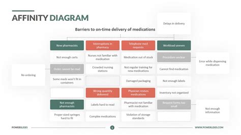 Affinity Diagram Template