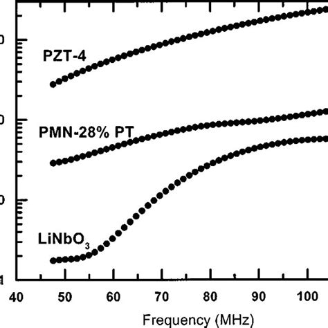 Frequency Dependence Of Ultrasonic Attenuation Of The Longitudinal Wave