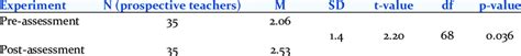 Difference In Mean Scores On The Sub Variable Planning Download Scientific Diagram Difference In Mean Scores On The Sub Variable Planning Download Scientific Diagram