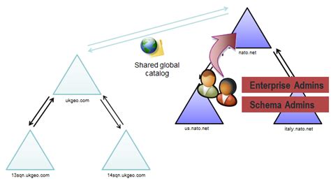 active directory diagram quizlet