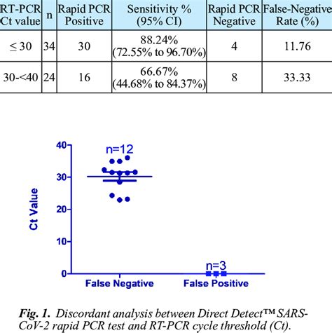 Sensitivity Of The Direct Detect® Sars Cov 2 Detection Test Stratified