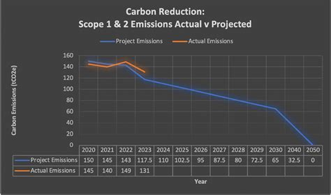 Carbon Reduction Plan Conlon Construction