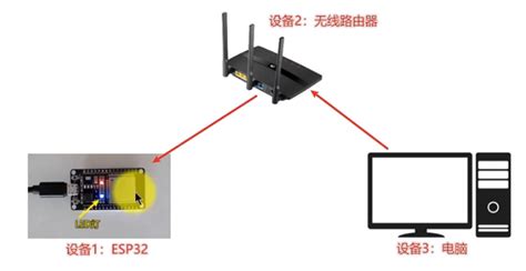 物联网开发笔记（20） 使用micropython开发esp32开发板之电脑远程控制开发板led灯esp32 S3 远程网页控制 Csdn博客