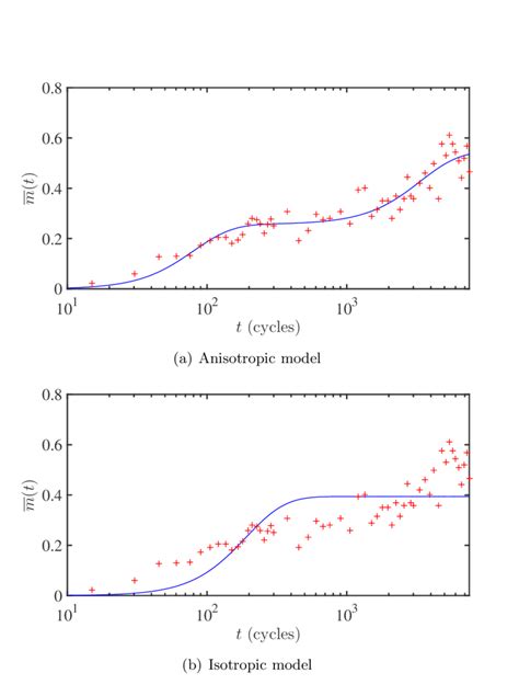Trajectory Of Adaptation Anisotropic And Isotropic Model Versus Ltee Download Scientific