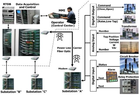 Figure 1 From Design Of Power Transformer Fault Detection Of Scada