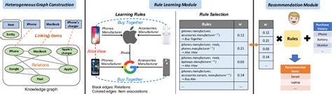 Figure 1 From Jointly Learning Explainable Rules For Recommendation With Knowledge Graph