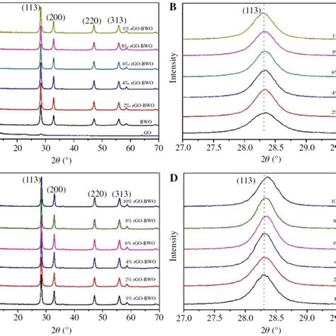 Xrd Patterns Of The As Synthesized Go And Rgo Bwo Samples With Download Scientific Diagram