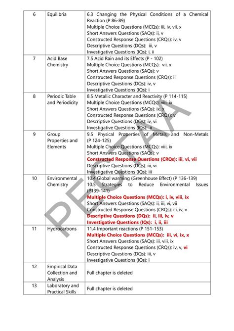 Chemistry Smart Syllabus For 9th Class 2026