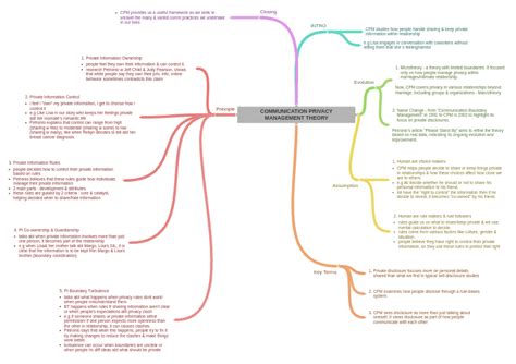 communication privacy management theory coggle diagram