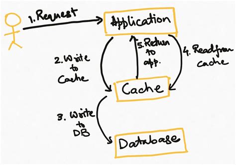 Architecture Patterns Caching Part 1 Kislay Verma