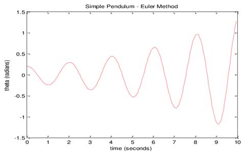 Numerical Solution By Euler Method VI SIMULATION OF SIMPLE NONLINEAR Download Scientific