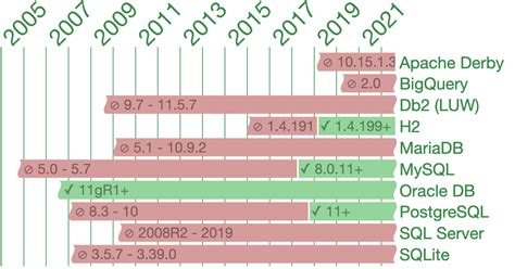 Can I Use Over Range Between Datetime In Sql