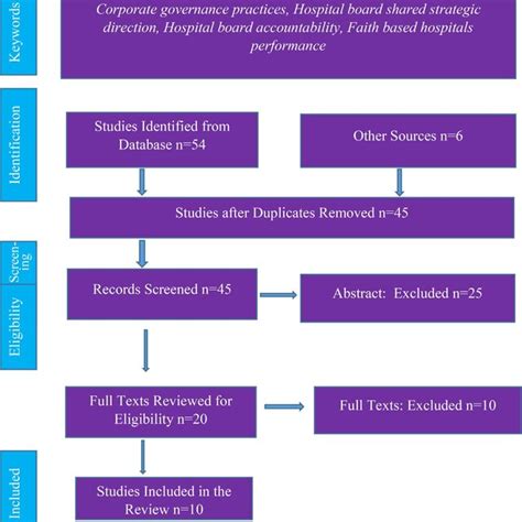 Prisma Guidelines For Systematic Reviews Download Scientific Diagram
