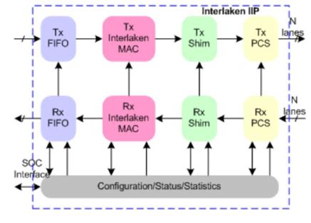 Interlaken IP Core T2M IP