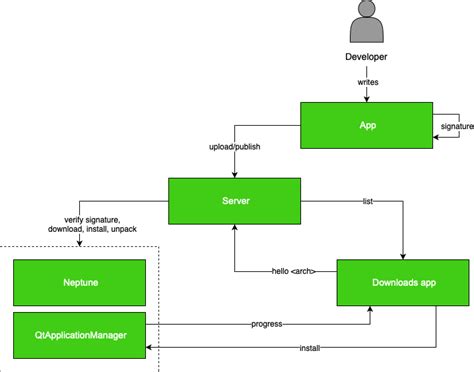 Qt Automotive Suite Deployment Server