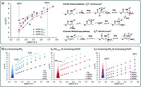 Vitrimers Directing Chemical Reactivity To Control Material Properties Chemical Science Rsc