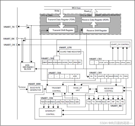 stm8 学习笔记10：usart stm8 波特率115200 csdn博客