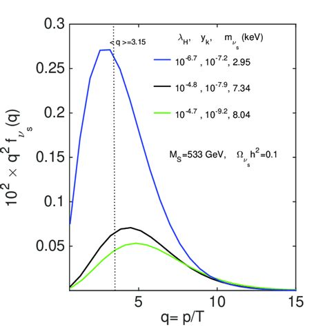 The Dependence Of The Sterile Neutrino Momentum Distributions On The