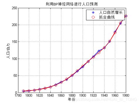 数学建模（一）—— 人口增长模型的确定人口增长模型数学建模 Csdn博客
