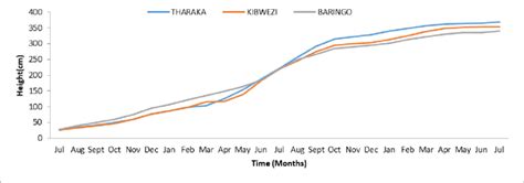 Height Of C Procera Provenances Over A Two Year Period Download