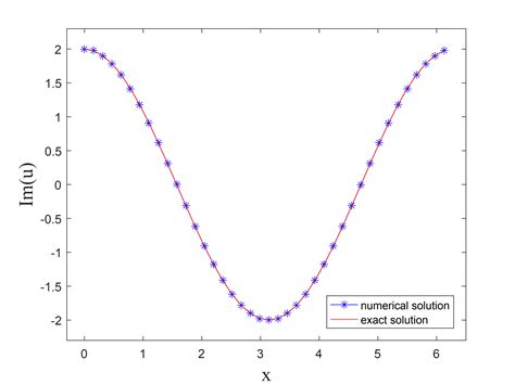 Combined High Order Compact Schemes For Non Self Adjoint Nonlinear Schrödinger Equations