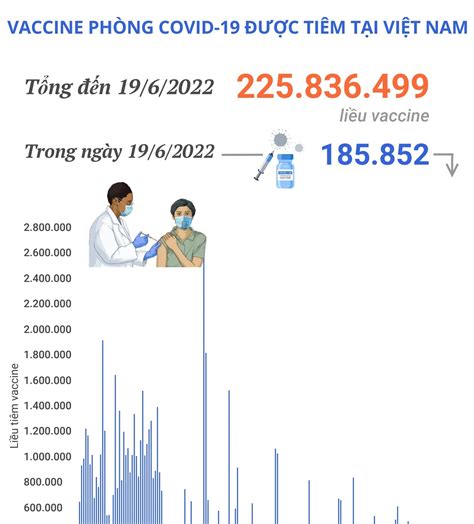 Hơn 22583 Triệu Liều Vaccine Phòng Covid 19 đã được Tiêm Tại Việt Nam