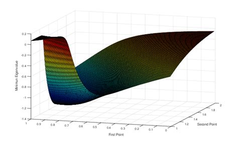 The Smallest Eigenvalue Of Hessian Matrix With The Tracking Points At Download Scientific