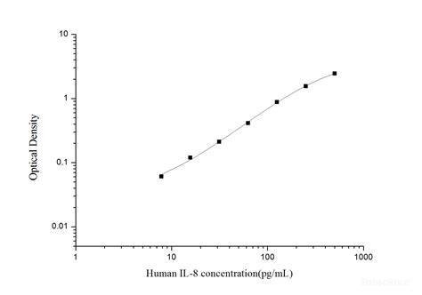 Human Il 8 Interleukin 8 Elisa Kit Elabscience
