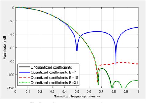 figure 7 from coefficient quantization effects on new filters based on