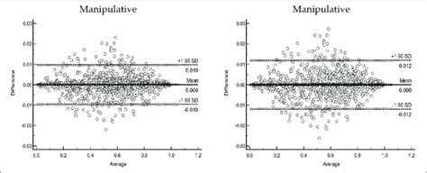 Bland Altman Graphs Representing Differences Between The Predicted