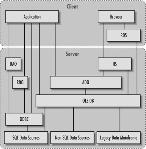 Ado In Context Universal Data Access Ado Activex Data Objects Book