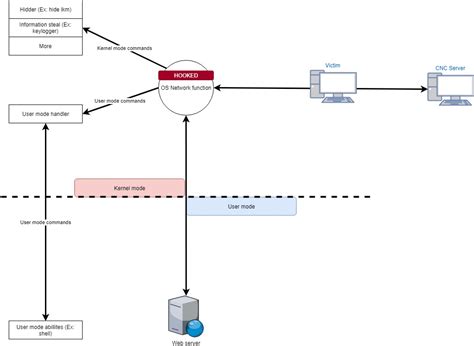 Github Shahartal9999rootkit Mem Only Lkm Rootkit For The Newest Kernel