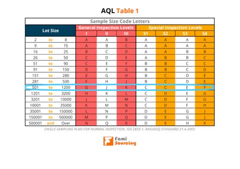 AQL Sampling 101 ความหมาย ตาราง ระดบสำหรบการตรวจสอบ