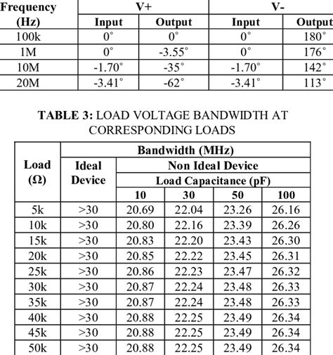 phase difference of input vs output voltage at 5k and 30k load with