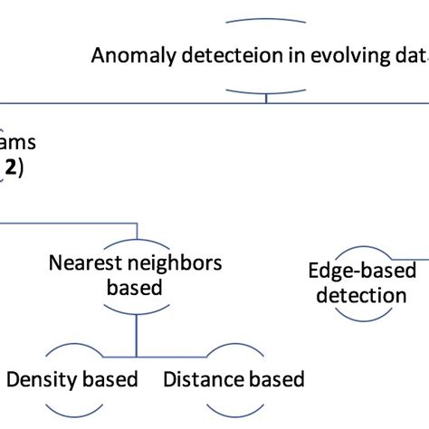 A Categorization Of Existing Anomaly Detection Approaches In Evolving