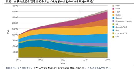 世界核能协会预计2050年前全球核电装机容量和市场份额将持续提升行行查行业研究数据库