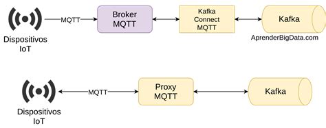 Integración MQTT y Apache Kafka