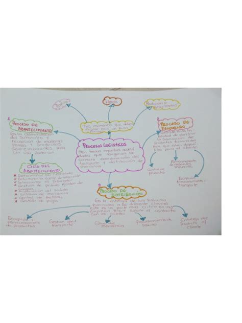 Mapa Procesos Logístico Pdf