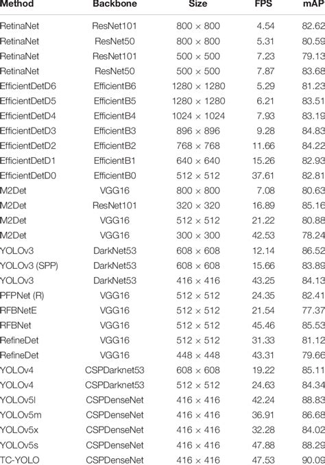 Comparisons With State Of The Art Detection Methods Download Scientific Diagram