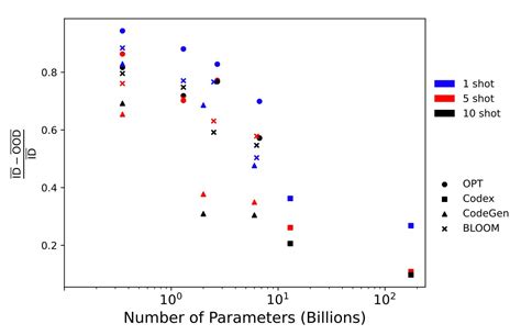 On The Compositional Generalization Gap Of In Context Learning Servicenow Ai Research
