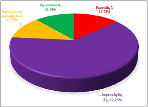 Nutritional Pattern Of The Species Download Scientific Diagram