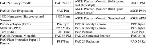 Evapotranspiration Equations Used To Evaluate Evapotranspiration Download Scientific Diagram