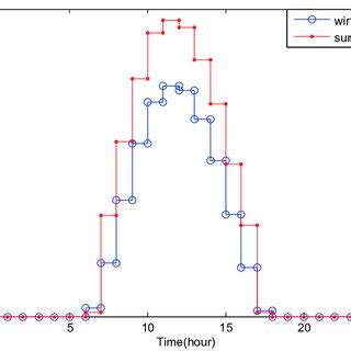 Profiles Of Hourly Power Output Of The PV Array Download Scientific Diagram