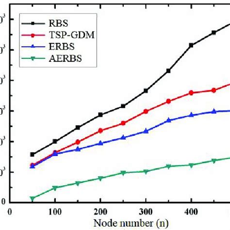 curves of the number of synchronization of different algorithms