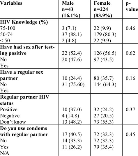 Knowledge Attitude And Practice Of Participants By Sex Download Table