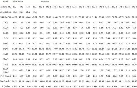 Representative Compositions Of Clinopyroxene Of The Host Basalt And The Download Table