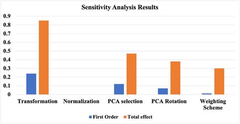 Sensitivity Analysis Results Download Scientific Diagram