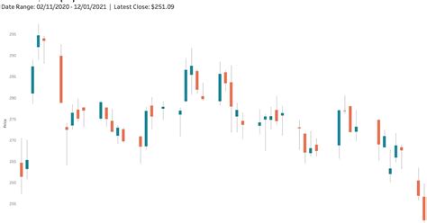 How To Create A Candlestick Chart
