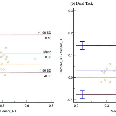 Plot Differences Between The Camera And Sensor Systems Rt Versus The Download Scientific