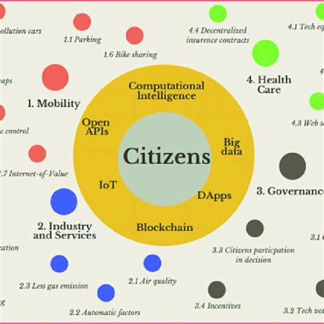 blockchain architecture model in smart cities source rotun˘ a et al